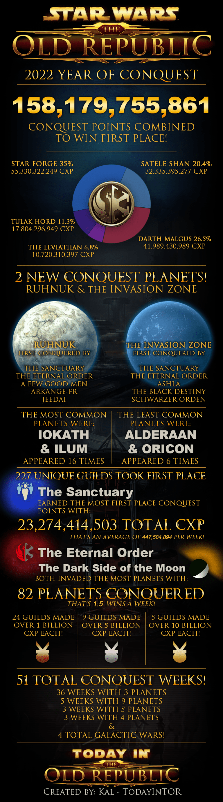 SWTOR 2022 Conquest Infographic | Today in TOR