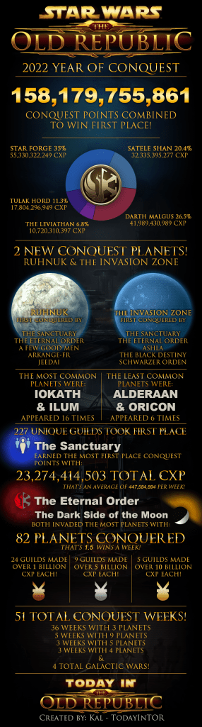 SWTOR 2022 Conquest Infographic | Today in TOR
