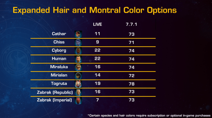 SWTOR New Character Customizations 2025 | Today in TOR